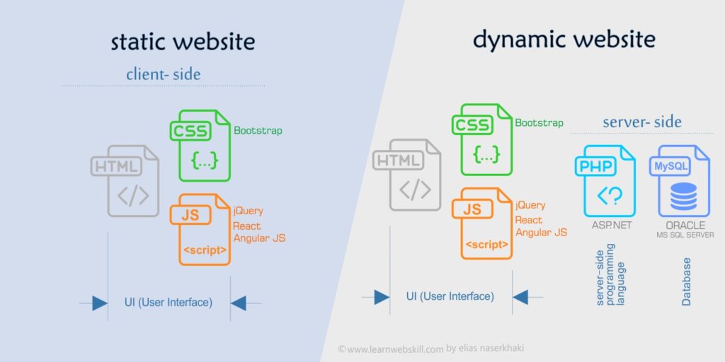 Difference between static and dynamic website - BESOLVE